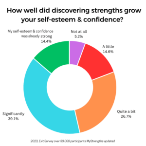 Outlining the Evidence-Base and 3 Pillars for MyStrengths - MyStrengths